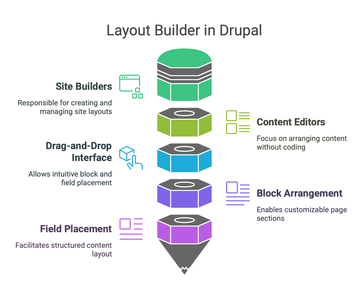 Introduction to Layout Builder | DrupalHelps